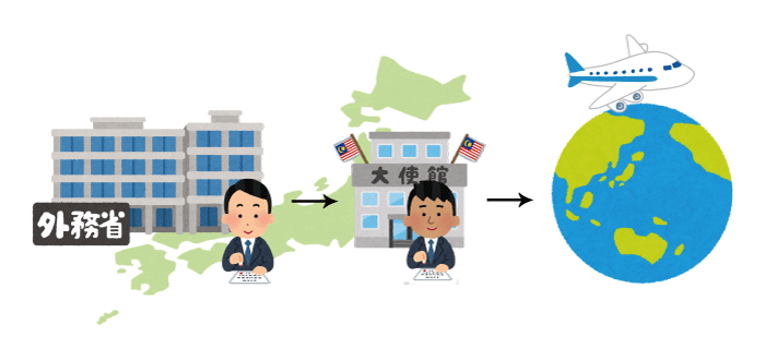 Apostille, Official Seal Verification, or Consular Authentication